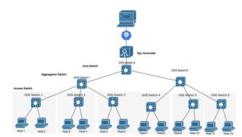 GitHub Bryanoliverh SDNSecurity DDOSMitigationDecisionTree PortBlocking DDOS Mitigation