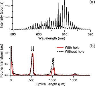 A Spectrum Measured At The Direction Of Maximal Emission From The Download Scientific Diagram