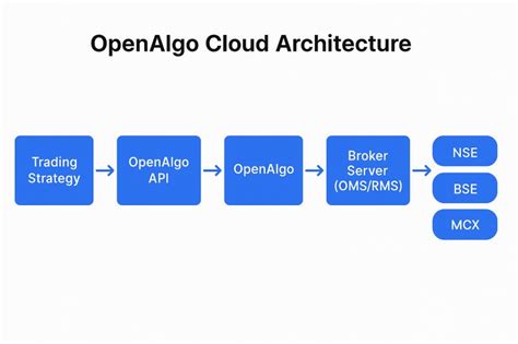 Chatgpt4o Image Generation Prompt Create A Cloud Architecture Image Of Openalgo Where Trading