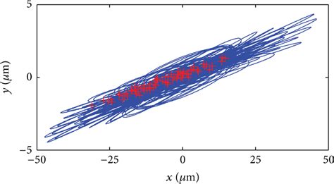 Plot Of X Versus Y Direction Displacements N 46000 Rpm And A Lim