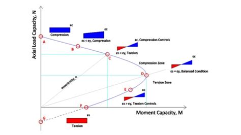 column design verification by n m interaction diagram white paper