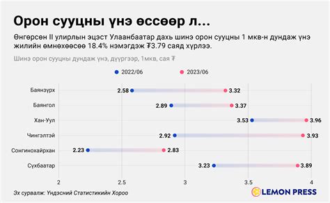 Орон сууцны барилгын өртөг жилийн өмнөхөөс 26 7 өслөө
