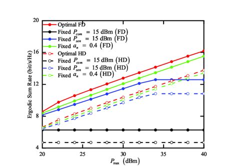 Ergodic Sum Rate Versus The Power Budget With Different Power
