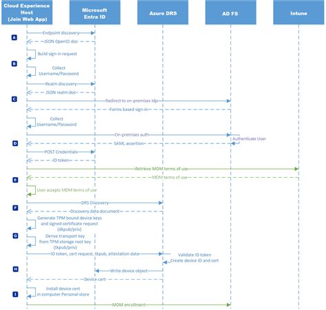 Microsoft Entra デバイス登録のしくみ Microsoft Entra Id Microsoft Learn