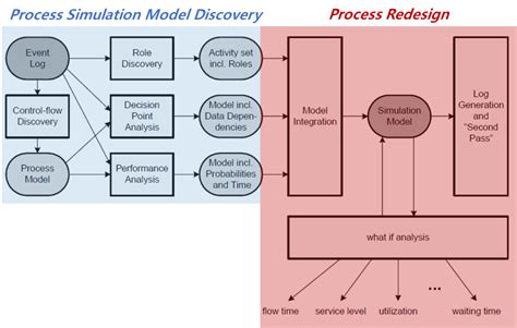 What Is Process Simulation And How Does It Work PuzzleData