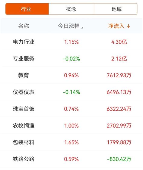 主力复盘：4亿净买入电力板块 25亿封板南网能源 东方财富网