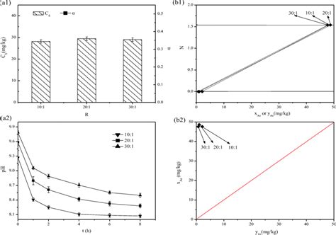 Leaching Efficiencies And Ph Values By Different Ratios Of Liquid To Download Scientific