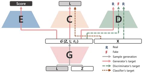 axioms free full text score guided generative adversarial networks