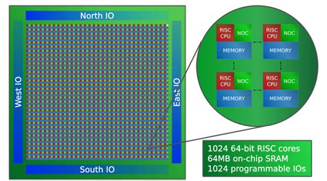 Epiphany V A 1024 Core 64 Bit Risc Processor Ai