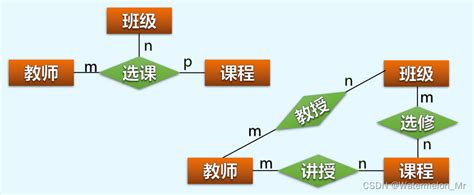 数据库概念结构设计 设计步骤、设计方法、集成中去除冲突和冗余 数据库 概念模型设计 csdn博客