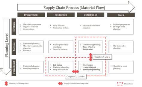 2 Thesis Focus Represented In The Supply Chain Matrix Adapted From Download Scientific Diagram