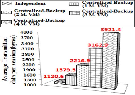 Network Overhead In The Three Models Download Scientific Diagram