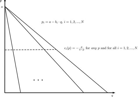 Inverse Demands With The Same Price Intercept Download Scientific Diagram