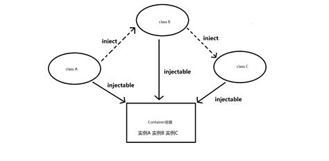从0开发属于自己的nestjs框架的mini 版 —— Ioc篇 天高任鸟飞吧 博客园