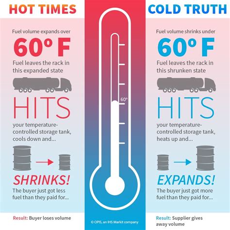 Get The Cold Hard Facts On Fuel Temperature Correction Opis A Dow