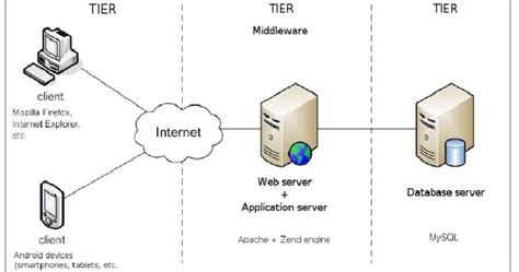 Application Production Support Middleware Servers