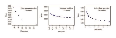 Cost Makespan Pareto Solutions A B C And D For Three