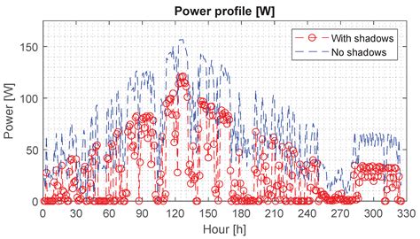 Computation Free Full Text Procedure Used To Estimate The Power Production Of A Photovoltaic