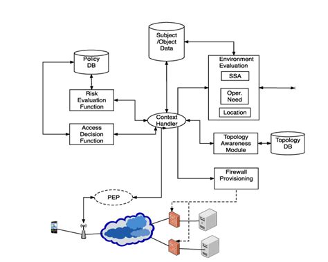 Furze Policy Enforcement Framework Download Scientific Diagram
