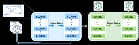 The Overall Architecture For Time Dependency Modeling The Neural Download Scientific Diagram