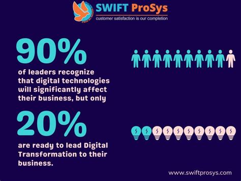 Swift Prosys On Linkedin Digitaltransformation Digitization Digitalization Digitalisierung
