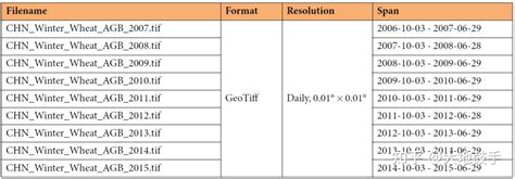 中国农大黄健熙教授课题组发布2007 2015年小麦地上部生物量数据集 知乎