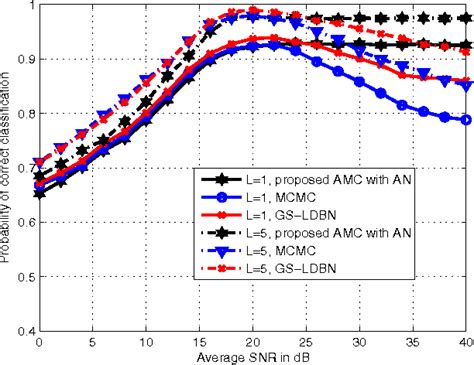 Figure 3 From An Mcmc Approach To Multisensor Linear Modulation Classification Semantic Scholar