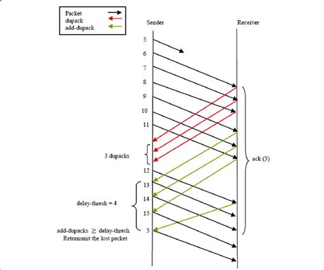 Example Of Tcp Nce Detection Of Non Congestion Event Download Scientific Diagram