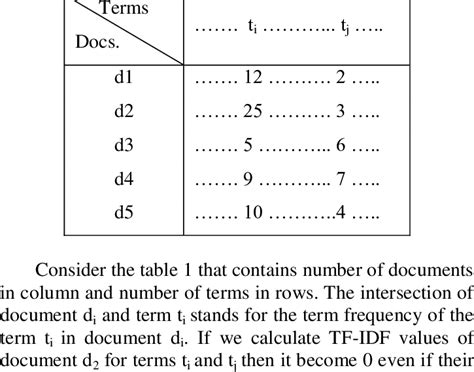 Document To Term Matrix Download Table