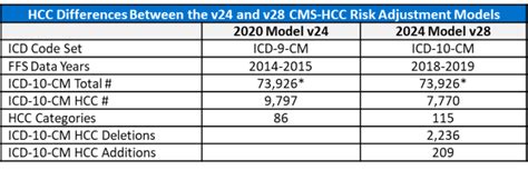 What You Need To Know About The 2024 Proposed Part C Risk Adjustment Model