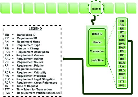 Problems Addressed By The Proposed Blockchain Driven Sre Model