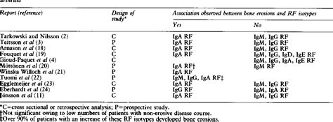 Table 2 From Viewpoint Is Measurement Of Rheumatoid Factor Isotypes Clinically Useful