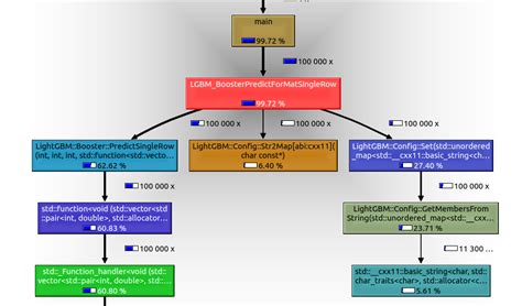 Performance Single Row Predictions Speedup · Issue 2935 · Microsoftlightgbm · Github