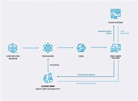Introduction Cloud Drm
