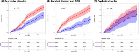 Cumulative Incidence Plots Investigating Outcomes Of Interest In The