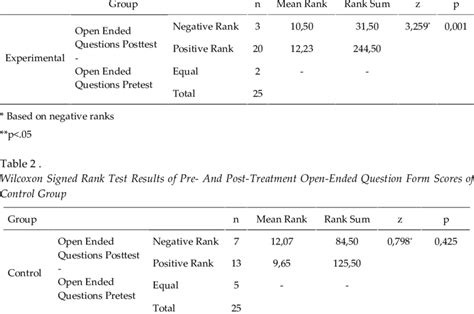 Wilcoxon Signed Rank Test Results Of Pre And Post Treatment Open Ended