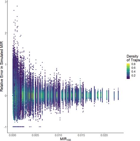 Simulated Relative Error In Mir For Cook And Dupage Counties Created By