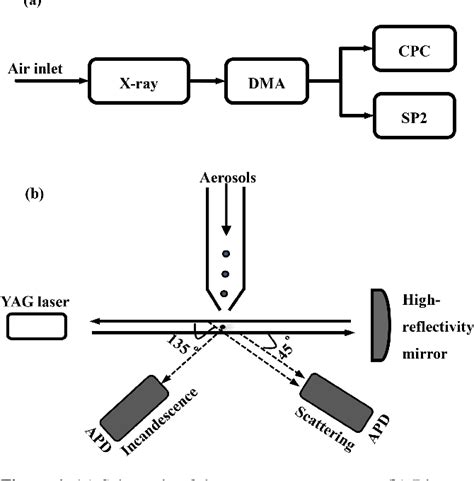 Figure 1 From Method To Measure The Size Resolved Real Part Of Aerosol Refractive Index Using