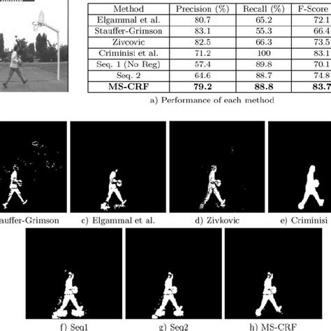 Basketball Sequence Motion Detection Results For Different Algorithms