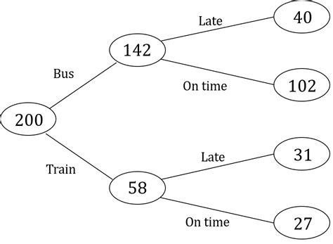 Frequency Trees Worksheets Questions And Revision MME