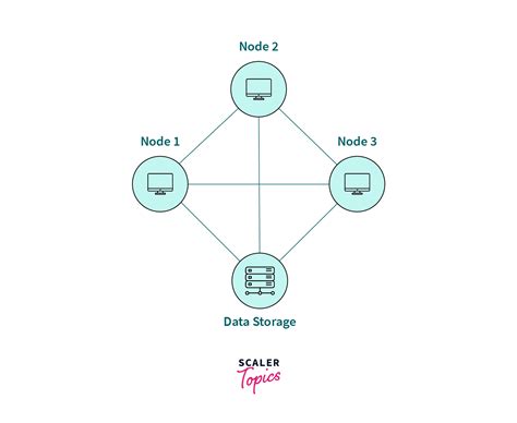 Types Of Operating System Scaler Topics