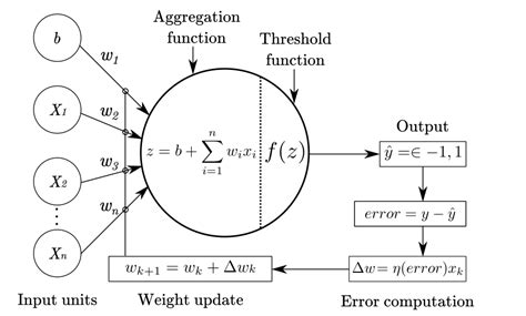 Deep Learning 1 Ann Artificial Neural Network Architecture