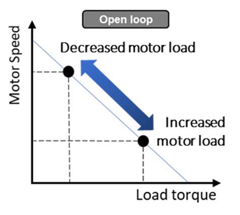 When And How To Use Closed Loop Speed Control For DC Motors Engineer News Network