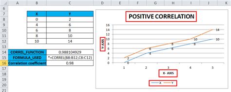 Correl In Excel Formula Examples How To Use Correlation In Excel