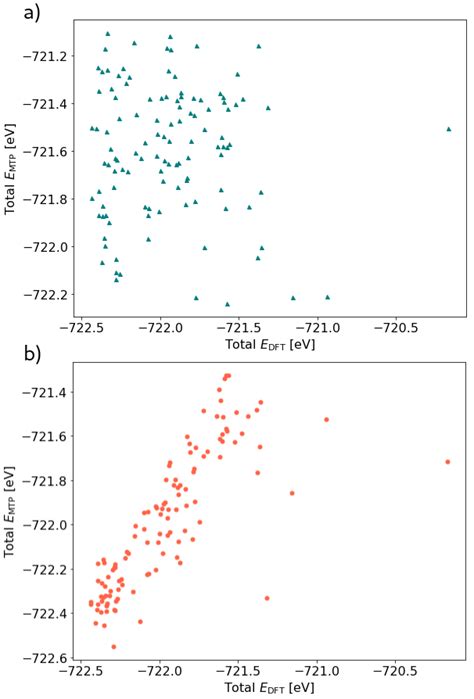 Correlation Between Reference Dft Energies And Mtp Predicted Energies