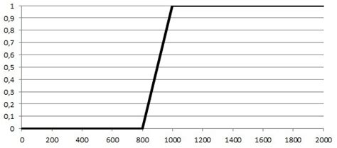 Membership Function Of The Fuzzy Set Of Available Locations A Y Axis Download Scientific