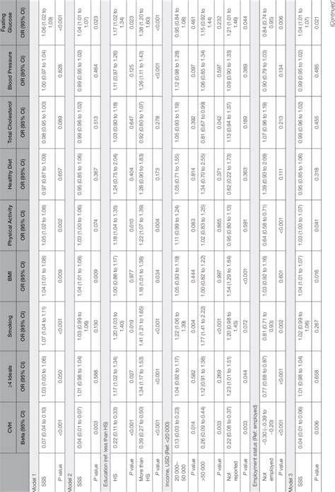 Parameter Estimates And 95 Cis For The Association Between 1 Unit Download Scientific Diagram
