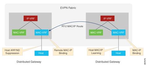 MPLS Configuration Guide Cisco IOS XE X EVPN Over MPLS With Integrated Routing And