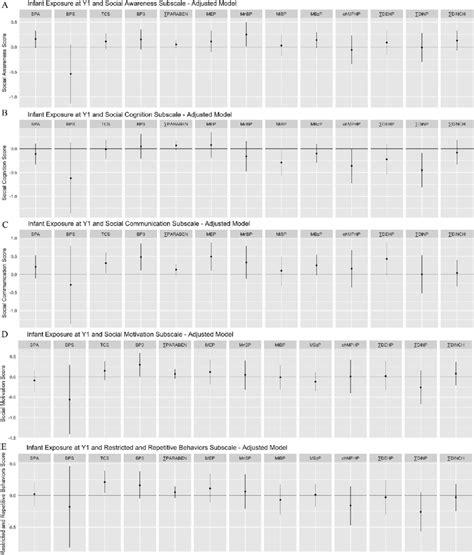 Associations Between Phenol And Phthalate Metabolite Concentrations