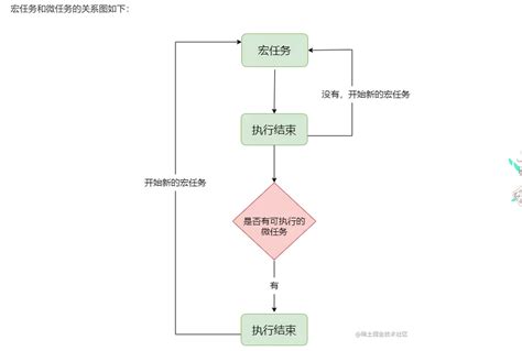 Js中的事件循环宏任务微任务 Csdn博客